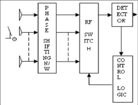 1 Block Diagram Of Switched Antenna System Sas A Normal Switched Download Scientific Diagram