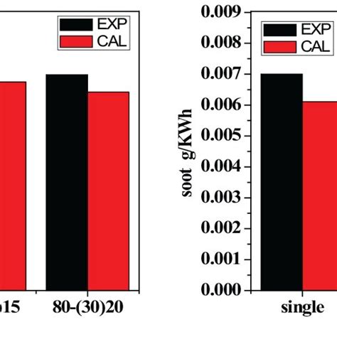 Comparison Of Calculated And Measured Nox And Soot Emissions Download Scientific Diagram