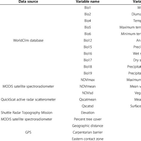 The 21 Predictor Variables Included In This Study Download Table