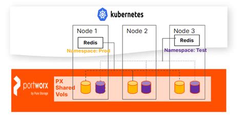 Maximize Data Performance With Portworx Advanced Volume Placement Strategy Portworx