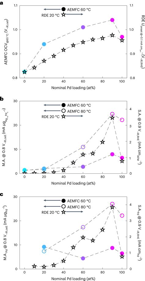Comparisons Between Aemfc And Rde Performance Trends A C Download