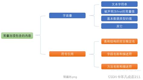 【jvm篇1】认识jvm，内存区域划分，类加载机制加载的类在jvm的内存分布 Csdn博客