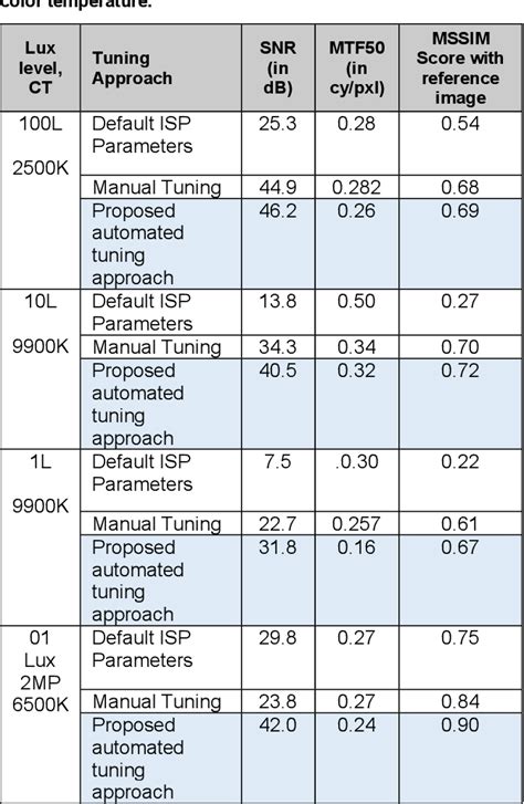 Table 3 From Optimization Of Isp Parameters For Low Light Conditions Using A Non Linear