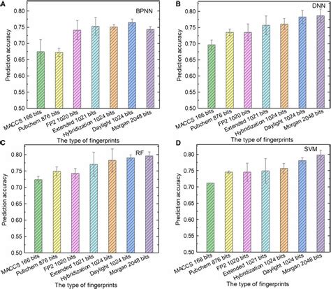 Performance Of ML Models A To D The Testing Results Of A BPNN B