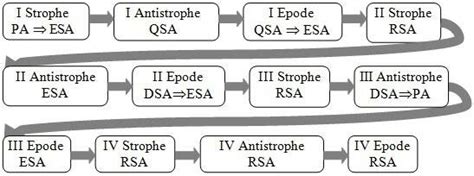 Scheme Representation Of The Ode By B Jonson A Pindaric Ode On The Download Scientific