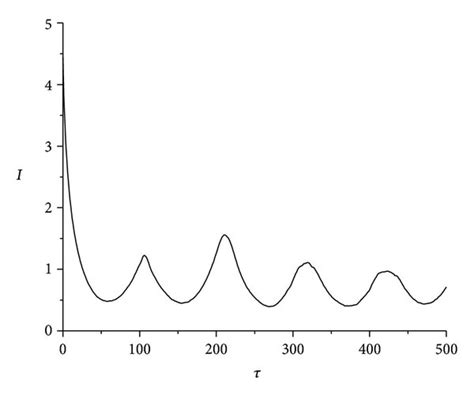 Average Mutual Information I τ Versus τ Time Delay For Spin Rate ω