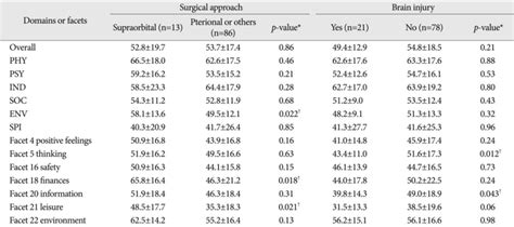 Qol According To Surgical Approach And Brain Injury In The Aneurysm