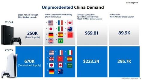 索尼公布ps5中国销量 市场体量全球第六 知乎