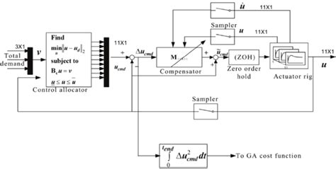 Cost Function Error Generated By The Simulation Numerically The Cost Download Scientific