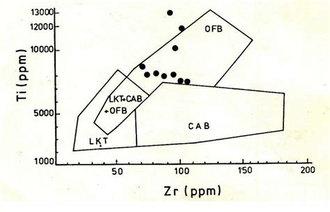Discriminant Diagram Of Ti Versus Z By Pearce And Cann 1973 Showing