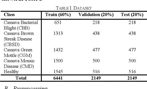 Table I From Attention Based Approach For Cassava Leaf Disease Classification In Agriculture