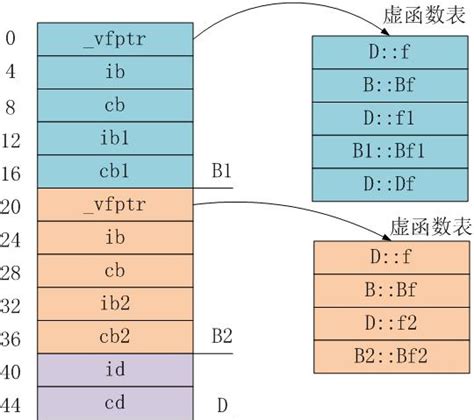 钻石型虚拟多重继承的c 对象内存模型 Csdn博客