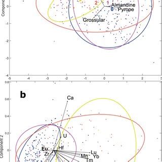 Principal Component Analysis Plots Illustrating The Lack Of Correlation