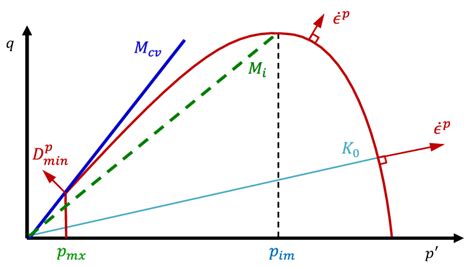 Norsand Yield Surface Calibrated For Oedometric í µí°¾ 0