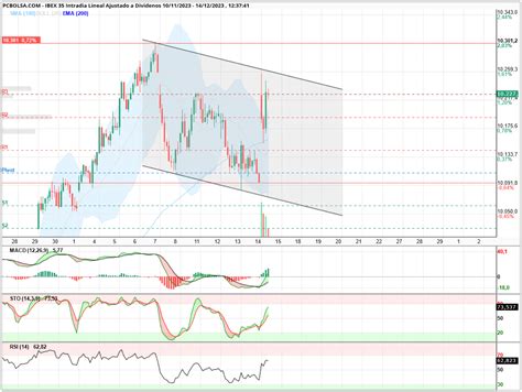 Gráficos de IBEX 35 INDI PcBolsa