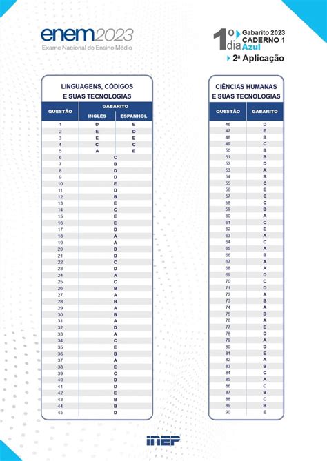 Enem Reaplicação 2023 gabarito oficial está disponível acesse