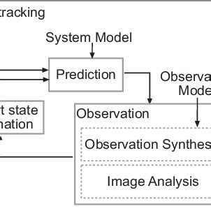 Building Blocks Of Model Based Tracking Framework Target Tracking Is Download Scientific