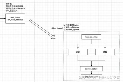 ijkplayer源码分析 视频解码流程 知乎