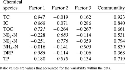 Factor Loading Matrix Obtained From The Varimax Rotation Download Table