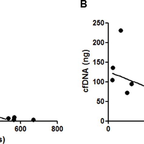 Correlation Between Isolated Cfdna Amounts And The Sum Of Diameters Of Download Scientific