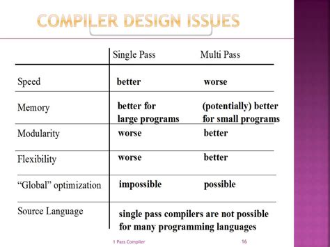 Ppt 1 Pass Compiler Powerpoint Presentation Free Download Id1092959