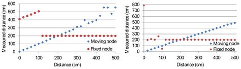 Ultrasonic Multiple Access Ranging System Using Spread Spectrum And Mems Technology For Indoor