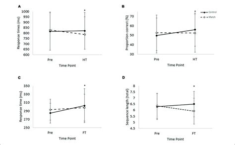A Response Times On The Complex Level Of The Stroop Test Pre
