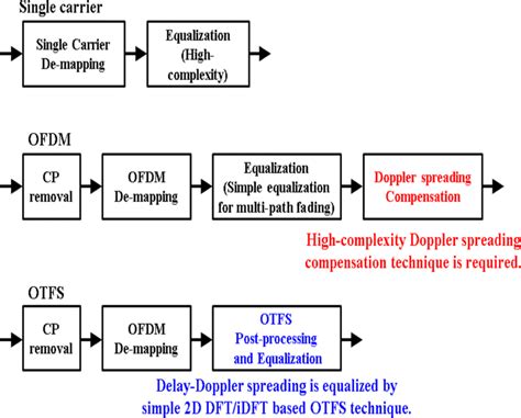 Receiver Block Diagram Of Single Carrier Ofdm Otfs Download Scientific Diagram