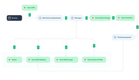 Distributed Systems Architecture Tutorial Best Practices Multiplayer