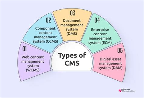 Top 6 Content Management System Cms To Try In 2025