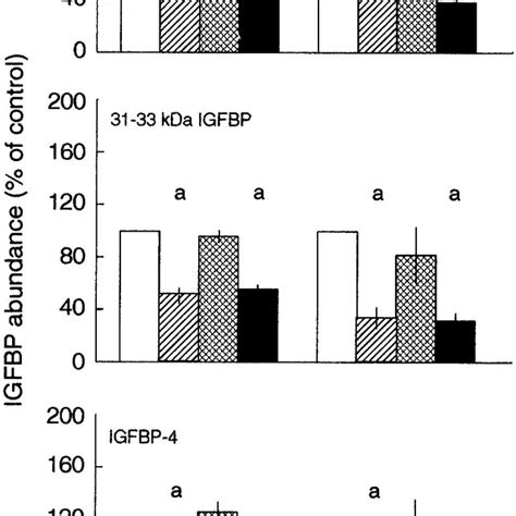 Relative Levels Of Igfbp 3 Igfbp 4 And 31 To 33 Kda Igfbp In Culture
