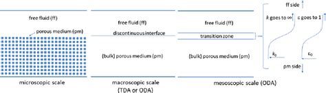 Figure 1 From A New Numerical Mesoscopic Scale One Domain Approach Solver For Free Fluidporous