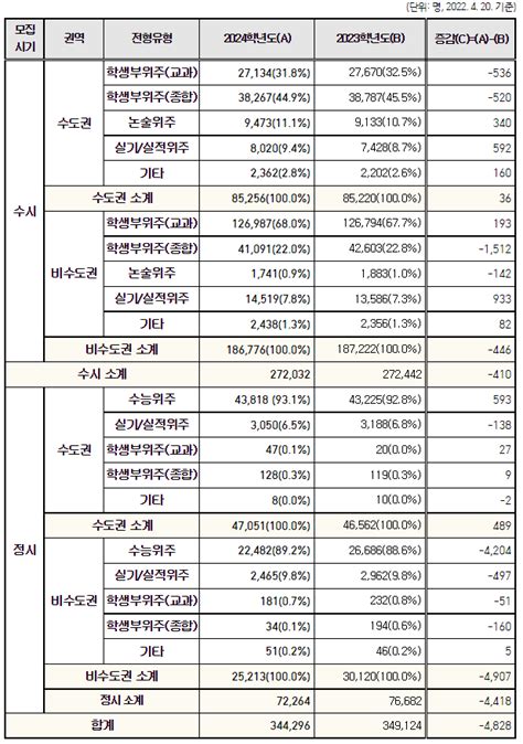 2024학년도 대학 입학 전형 일정 대입 시행 계획 정리 수시정시
