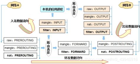 Iptables使用及docker的iptables规则 Docker 脚本之家