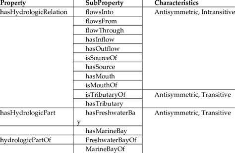 Example Owl Object Properties Sub Properties And Characteristics As