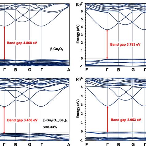 dft calculated band structures of ga 2 o 3 and β ga 2 o 1−x sex 3 download scientific diagram