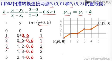 直线光栅化算法第2关直线光栅化 中点画线算法 Csdn博客
