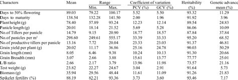 Estimates Of Variability And Genetic Parameters For Fourteen Yield And
