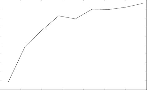 Spatial Entropy Vs Data Set Size The Images Were Randomly Chosen Download Scientific Diagram