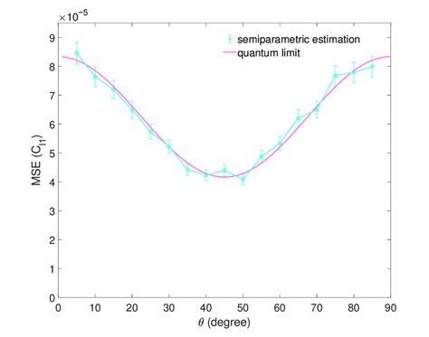 The Result Of Numerical Simulation For Estimating C 1 With Bsm In