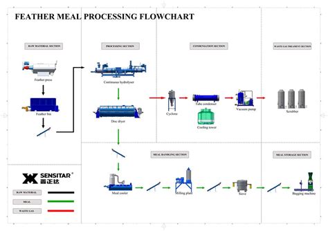 Poultry Rendering China Shandong Sensitar Machinery
