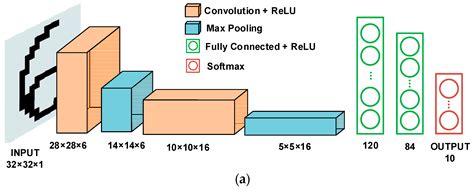 Leveraging Bit Serial Architectures For Hardware Oriented Deep Learning Accelerators With Column