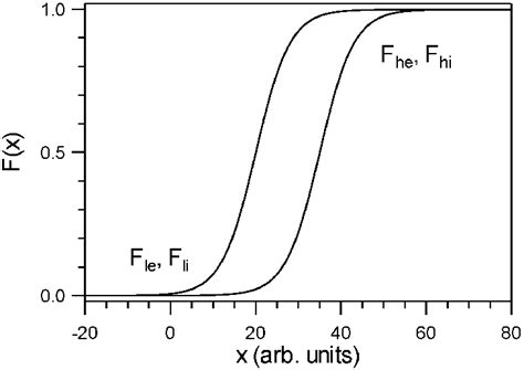 The Sigmoidal Steady State Activation Functions F I X Of The Model I