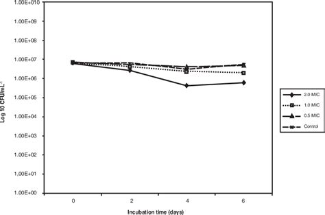 Time Kill Curve Of A Alata Against M Tuberculosis H37rv Values Are