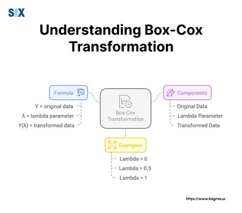 Box Cox Transformation Converting Non Normal Data To Normal