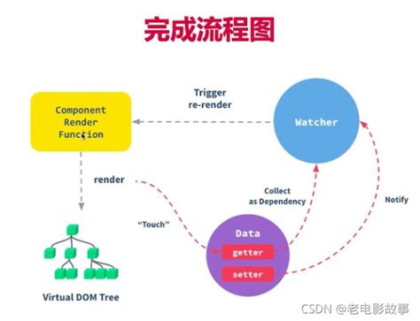 Vue的模板渲染和更新过程vue的模板只有初始化才刷新嘛 Csdn博客