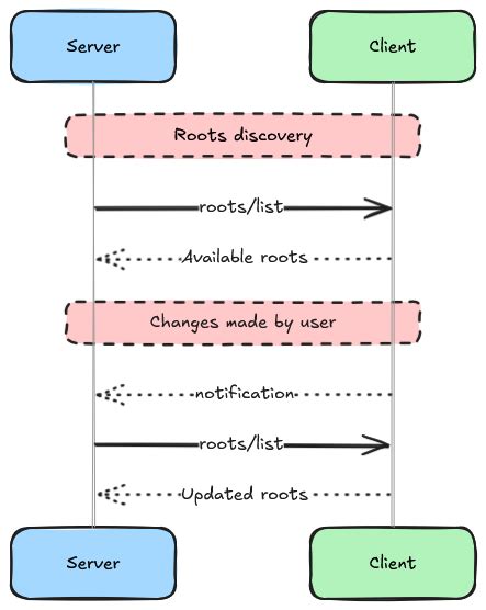 The Full Mcp Blueprint Practical Mcp Integration With 4 Popular