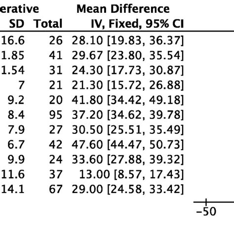 Forest Plot Of Comparison Cms Constant Murley Score Outcome In Bt