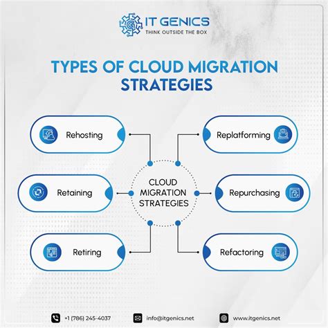 It Genics On Linkedin Cloudtransformation Cloud Technology