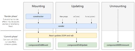 Tìm hiểu React Component Lifecycle Complete JavaScript